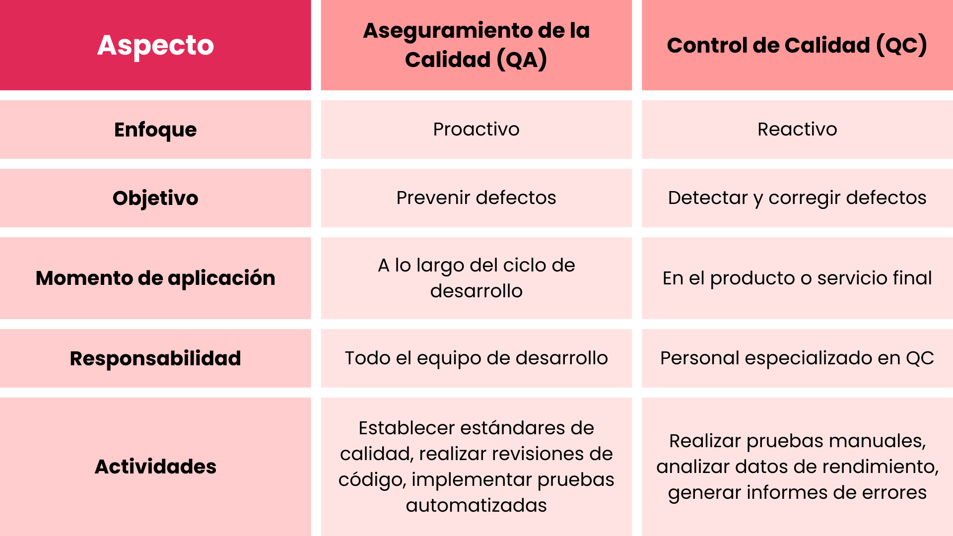 QA y QC: Diferencias y beneficios en la calidad del software